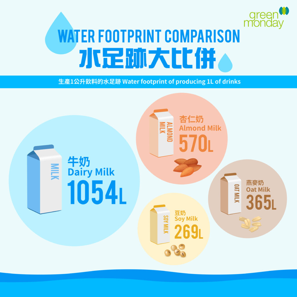 Water Footprint Impact Certificate - Green Monday